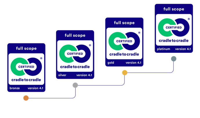 Cradle to Cradle 認証とは？サーキュラーエコノミーの原点の一つとなる概念（Cradle to Cradle 製品イノベーション ...
